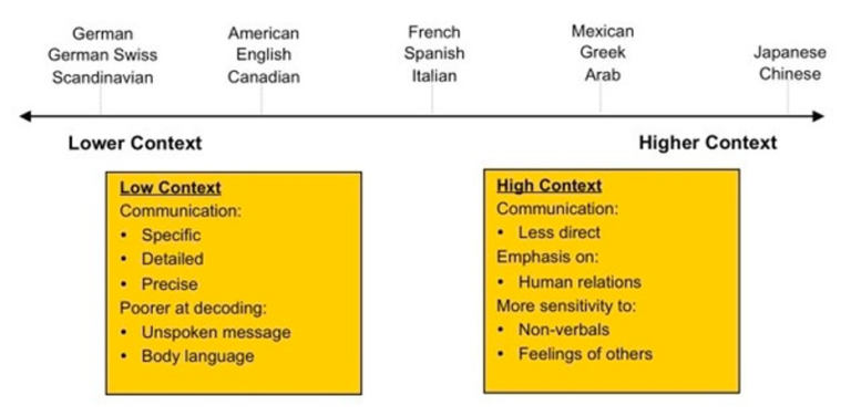 Communication Styles – Travel Guide to Rome, Italy